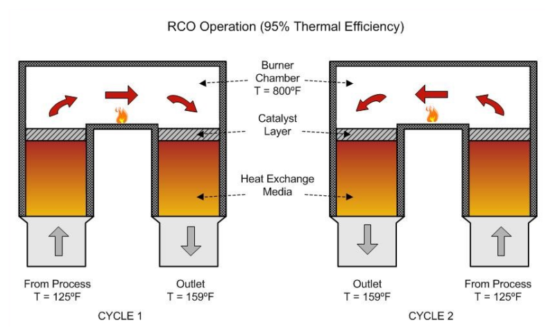 Oxidizers RCO | Thermal Oxidizer Technology