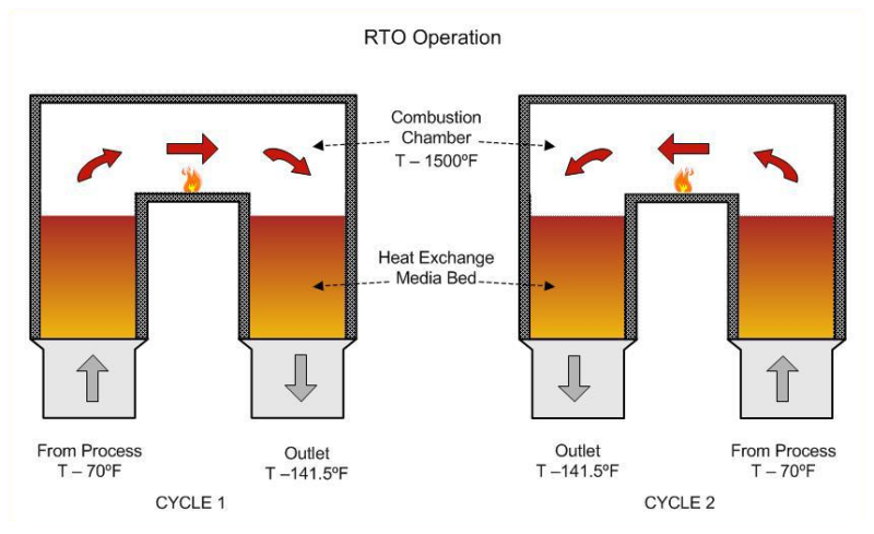 Oxidizers RTO | Regenerative Thermal Oxidizers