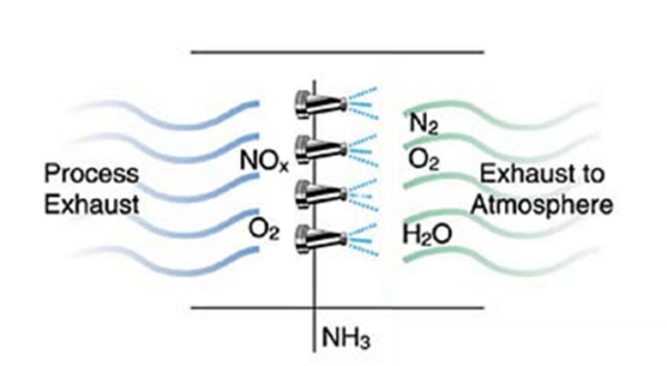 NOx Control Installations Required For Low Emission Levels