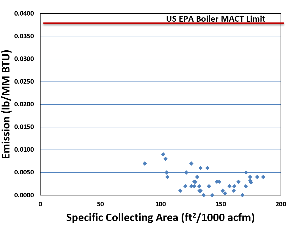 Upstream Gas Conditioning for Carbon Capture | LDX